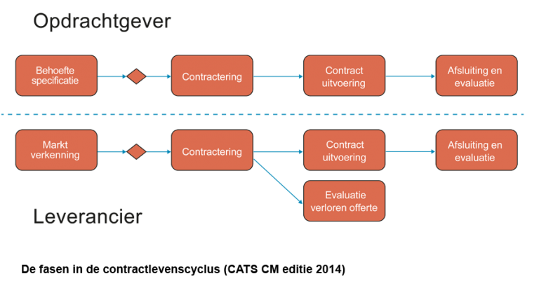 CM Partners | Samenspel van contractmanagement rollen - CM Partners
