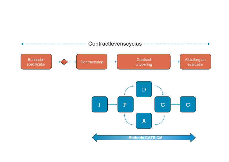 CM Partners | Contractmanagement als de spil in de contractlevenscyclus ...