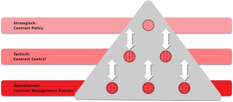 CM Partners | Succesvol contractmanagement - beleid en processen - CM ...