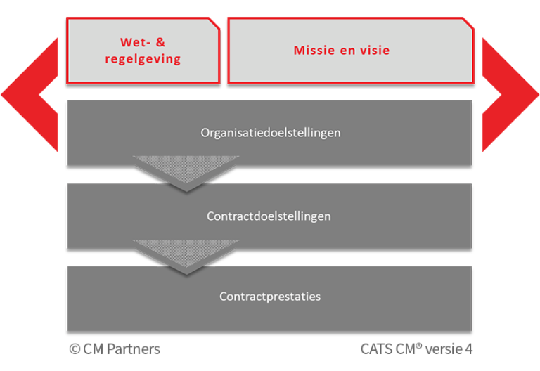 CM Partners | Doelgericht contractmanagement: contractdoelstellingen ...