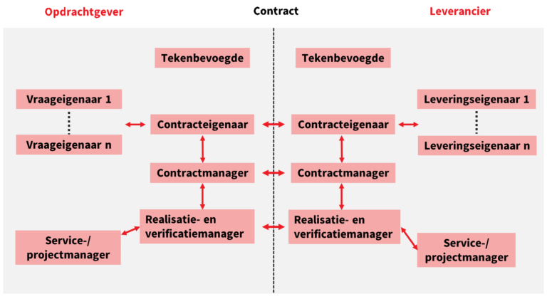 CM Partners | Methode CATS CM® - Pijler 2: de rollen rondom een ...