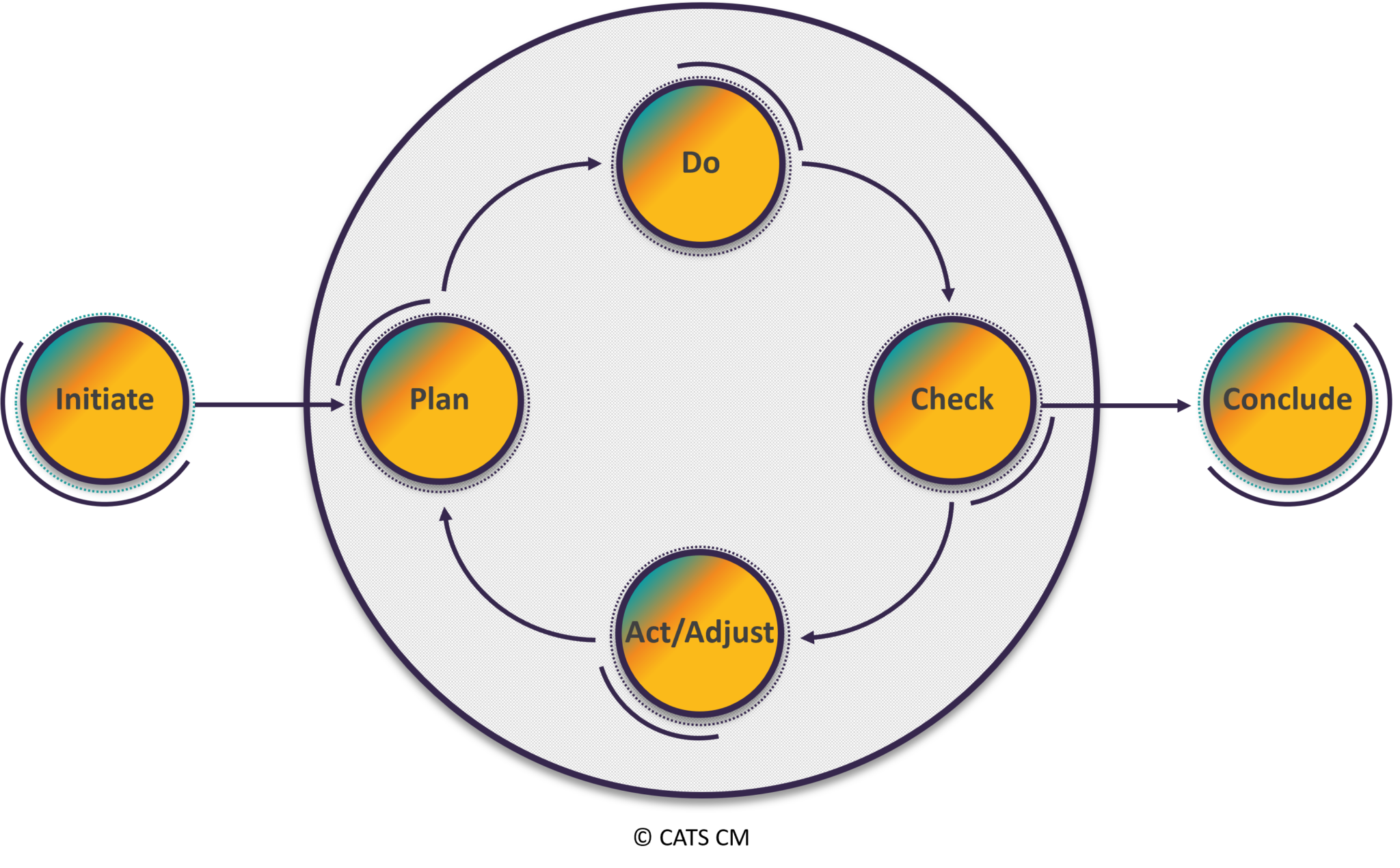 CM Partners | Methode CATS CM® - Pijler 4 (I): Het contractmanagementproces