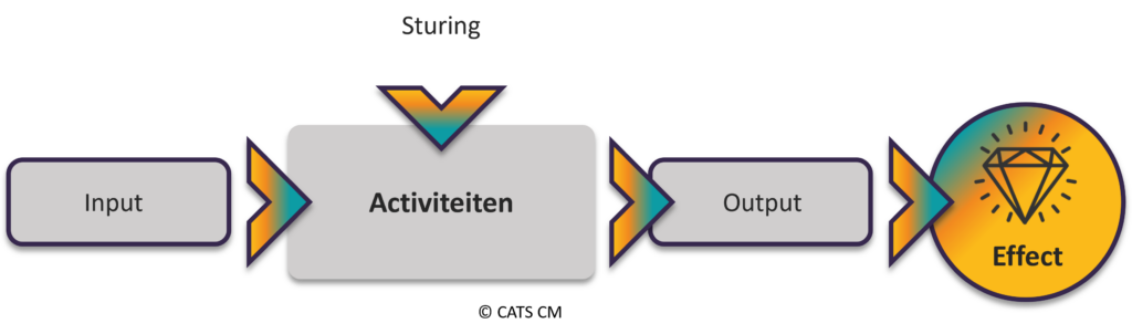 CM Partners | CATS CM Pijler 4 (II): De contractmanagementscenario’s