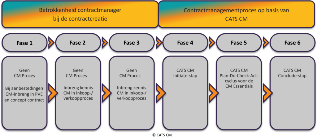 CM Partners | De methode CATS CM® | Grip op contracten | CM Partners