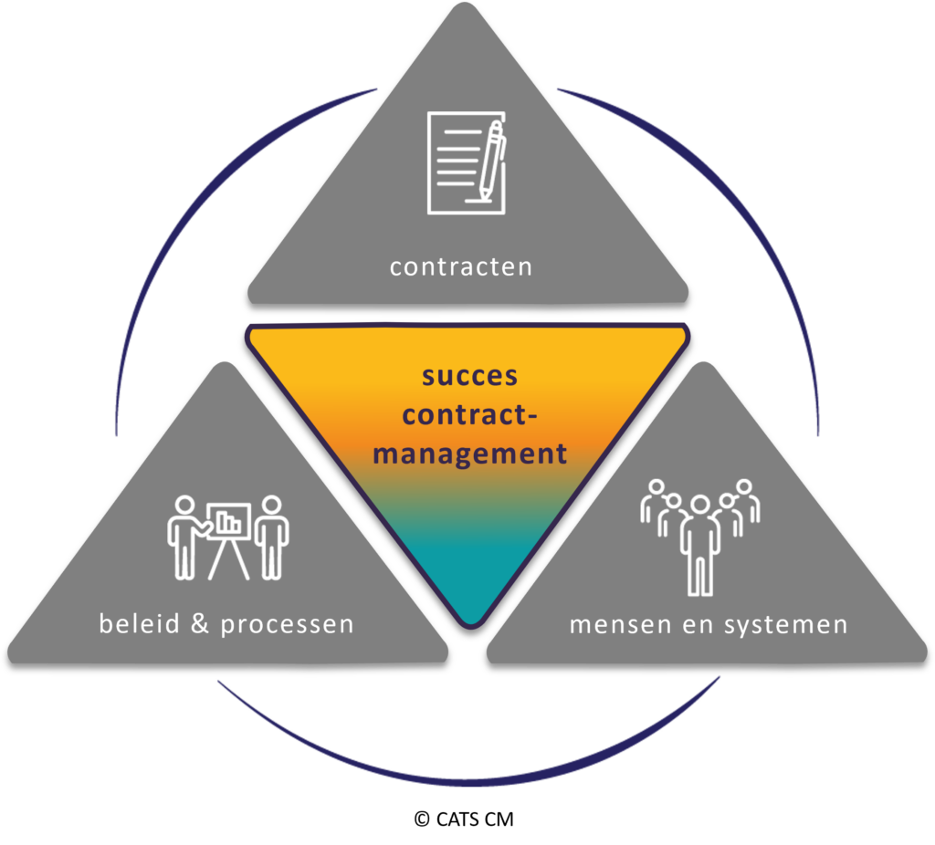 CM Partners | Factoren voor succesvol contractmanagement - CM Partners